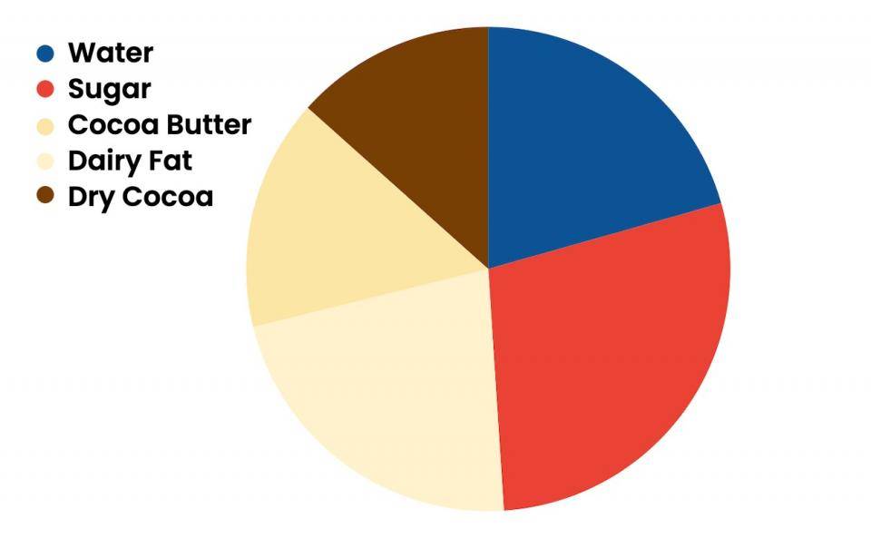 Ganache Balancing: Understanding Functional Percentages | chocolate ... Ganache Balancing: Understanding Functional Percentages | chocolate ...